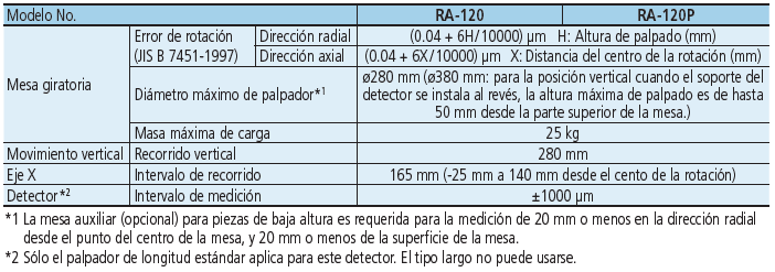 Roundtest RA-120/120P SERIE 211 — Sistema de Medición de Redondez MITU ...